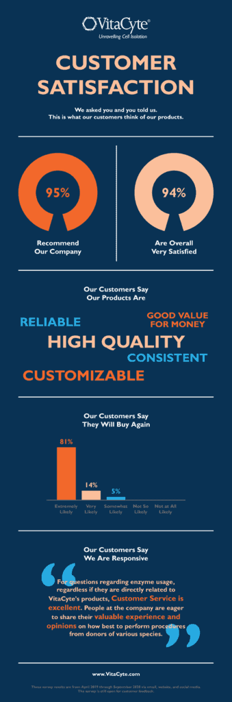 Customer Satisfaction Results - VitaCyte