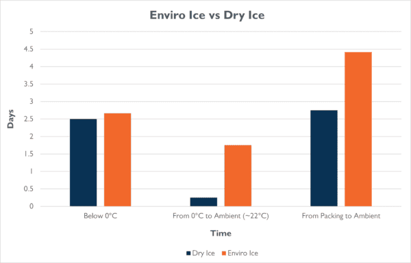 VitaCyte is Switching to Enviro Ice - VitaCyte
