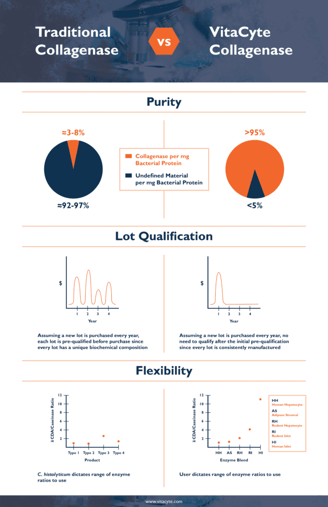 Traditional vs VitaCyte Collagenase - VitaCyte